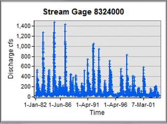 Figure2: Hydrographs arranged from high to low elevation for stream ...