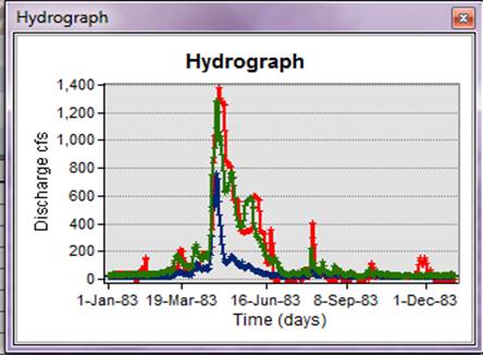 Figure 3: Annual hydrograph comparison for each gagesite in 1983 ...
