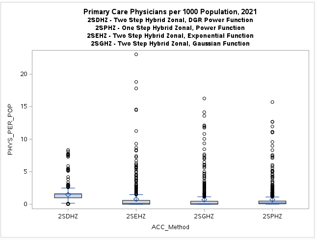 Geographic Access to NM Health Care Providers and Facilities